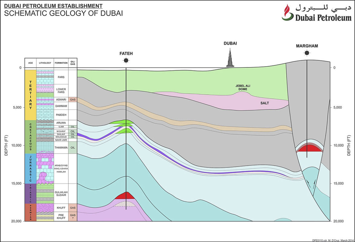 Technology strategy | Dubai Petroleum