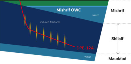 Unconventional Oil | Dubai Petroleum