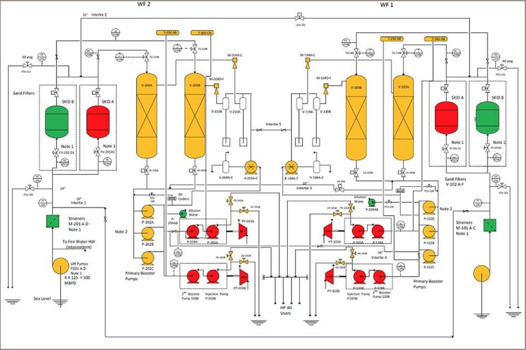 Waterflood | Dubai Petroleum